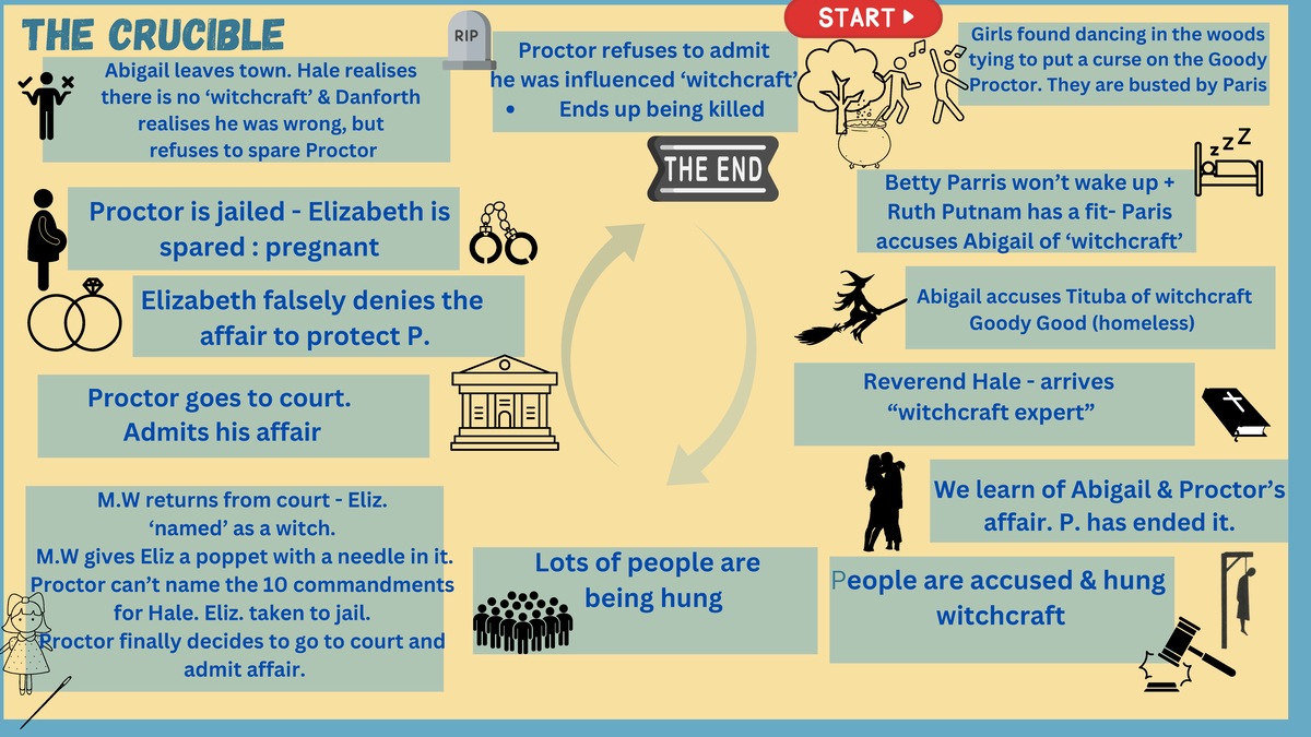 The Crucible Infographic Summary: Key Events and Characters - Studocu