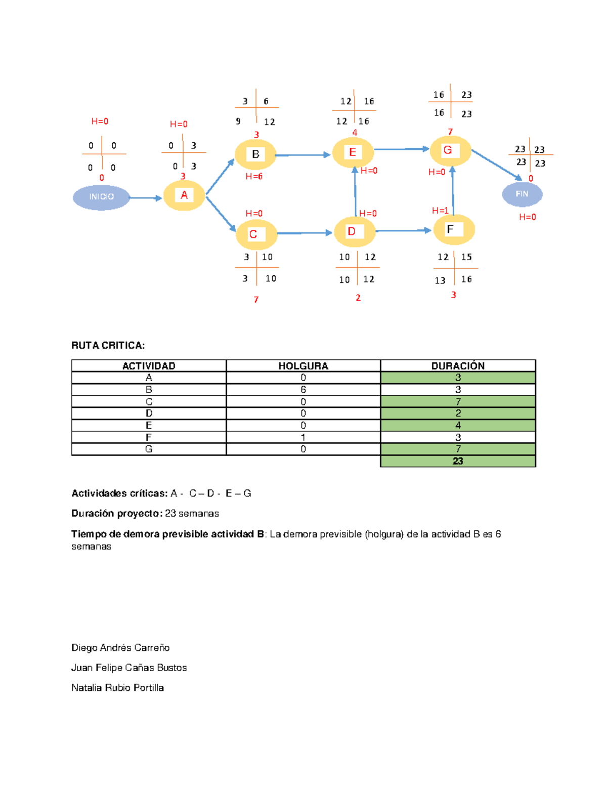 RUTA CRÍTICA: EJERCICIOS RESUELTOS CON EL MÉTODO PERT CPM - Gerencia ...