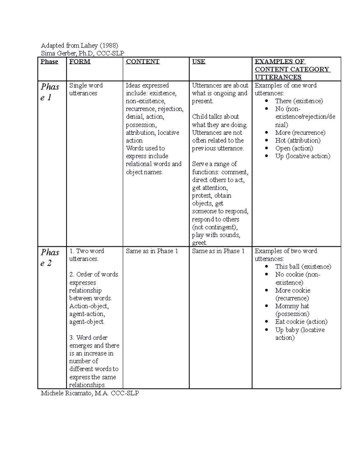 Lahey Language Development Phases Overview Table (Adapted) - Studocu