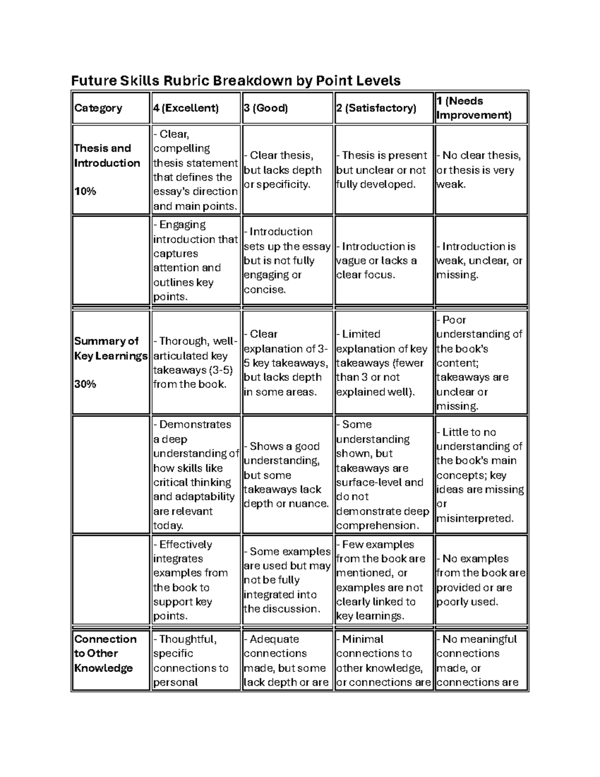 Future Skills Rubric Breakdown: Point Levels Analysis - Studocu