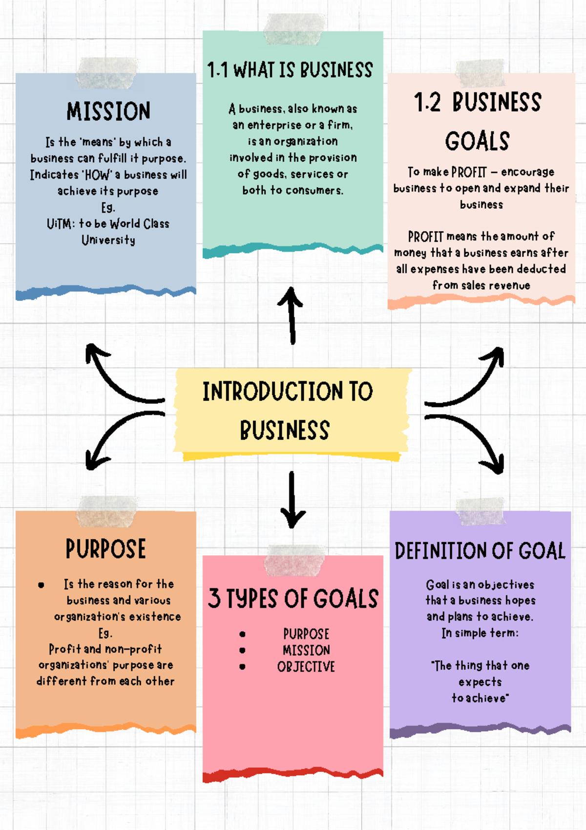 BUS 101: Understanding Business Mission and Goals Overview - Studocu
