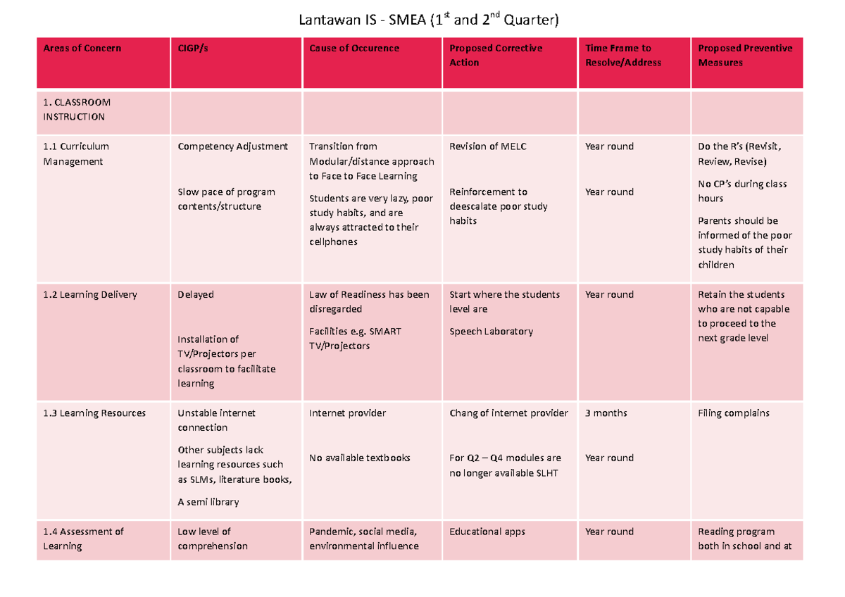 SMEA CIGP 1st Quarter Concerns and Proposed Actions Report - Studocu
