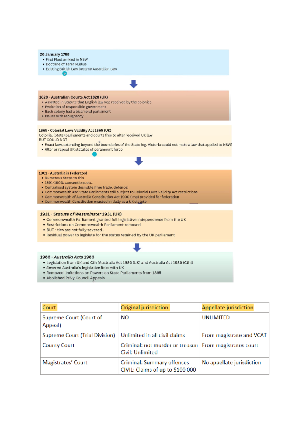 Fol Quiz Notes - Appropriation Bills & Judiciary Acts Overview - Studocu