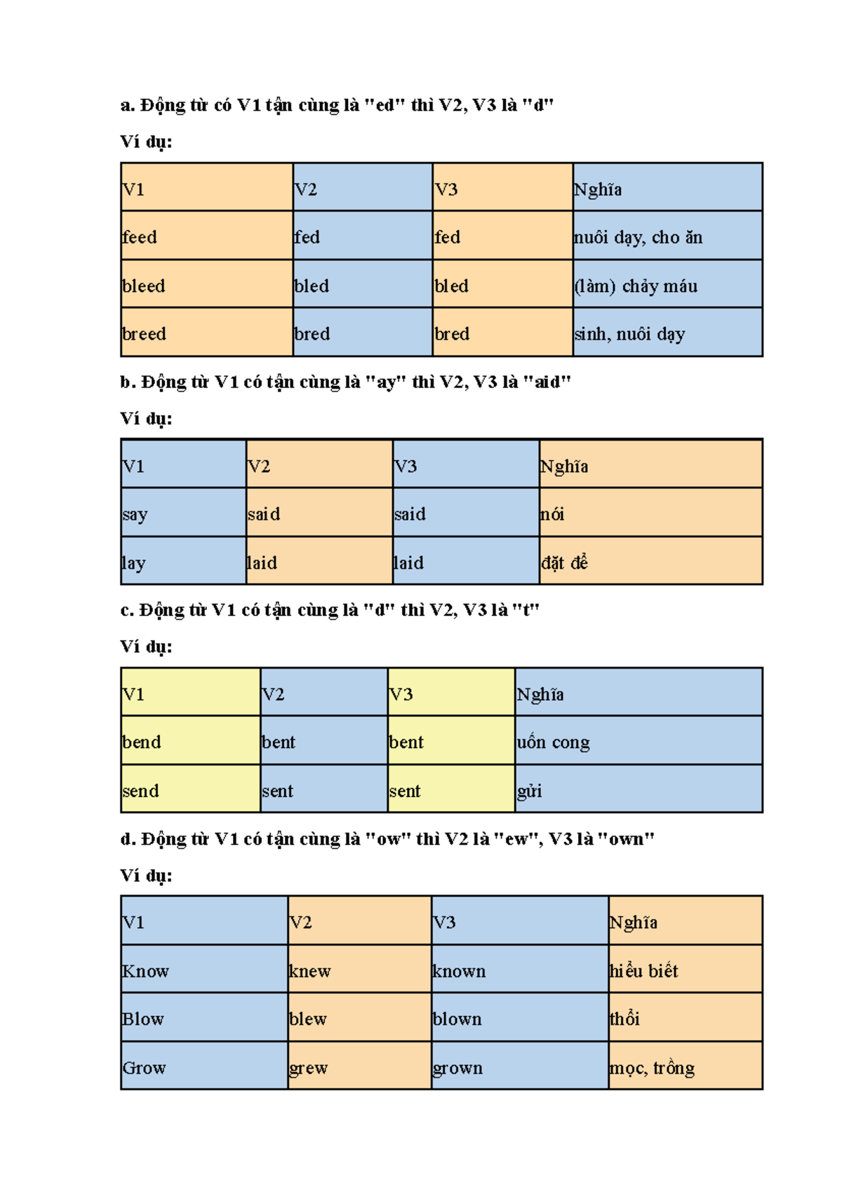 Động từ bất quy tắc trong tiếng Anh: V1, V2, V3 và Nghĩa - Studocu