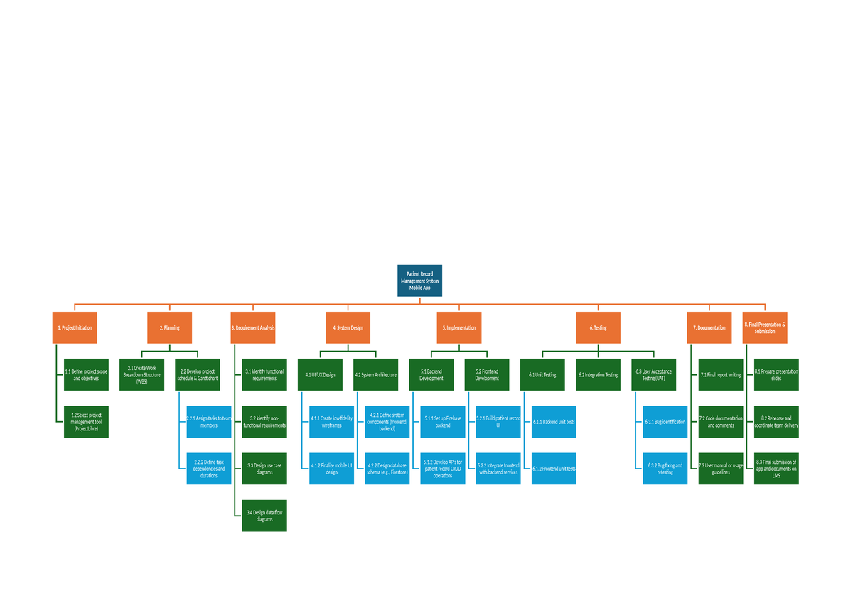 Patient Record Management System Project WBS Overview - Studocu