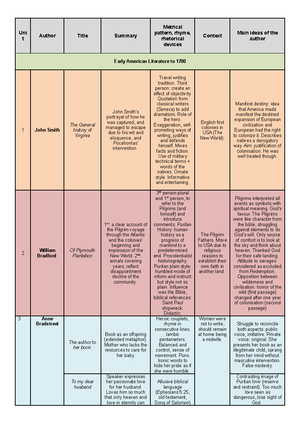 [Solved] compare and contrast how Mary Rowlandson Phillips Wheatley and - Literatura ...