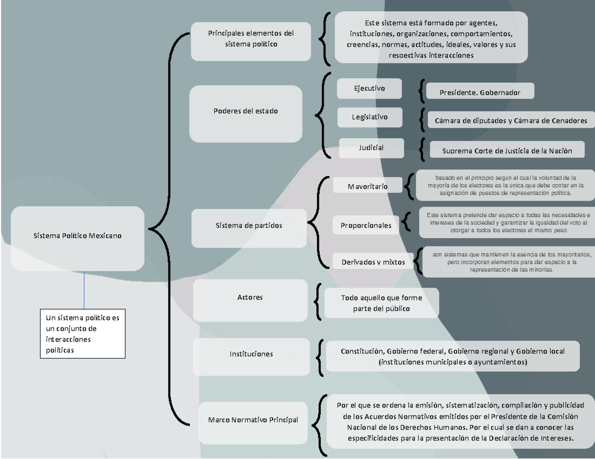 Evidencia 1 SPM Cuadro Sinoptico - Principales elementos del sistema ...