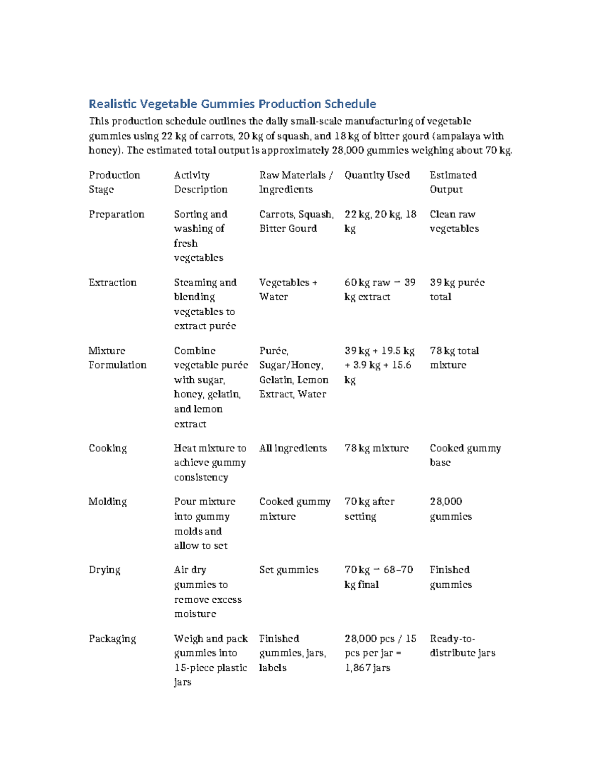 Vegetable Gummies Production Schedule: Daily Plan & Output - Studocu