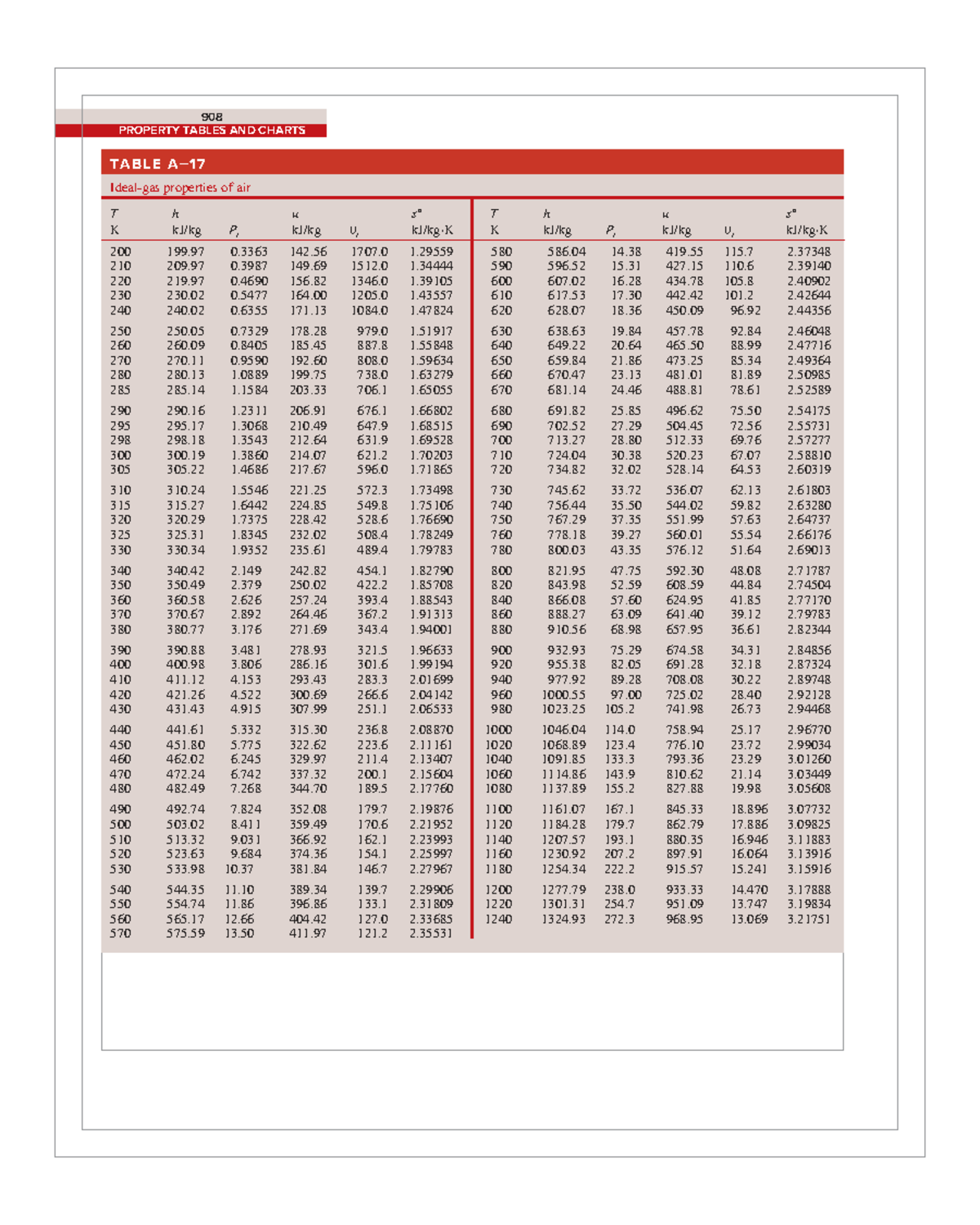 Thermodynamics CENG 908 Final Exam Property Tables & Charts - Studocu
