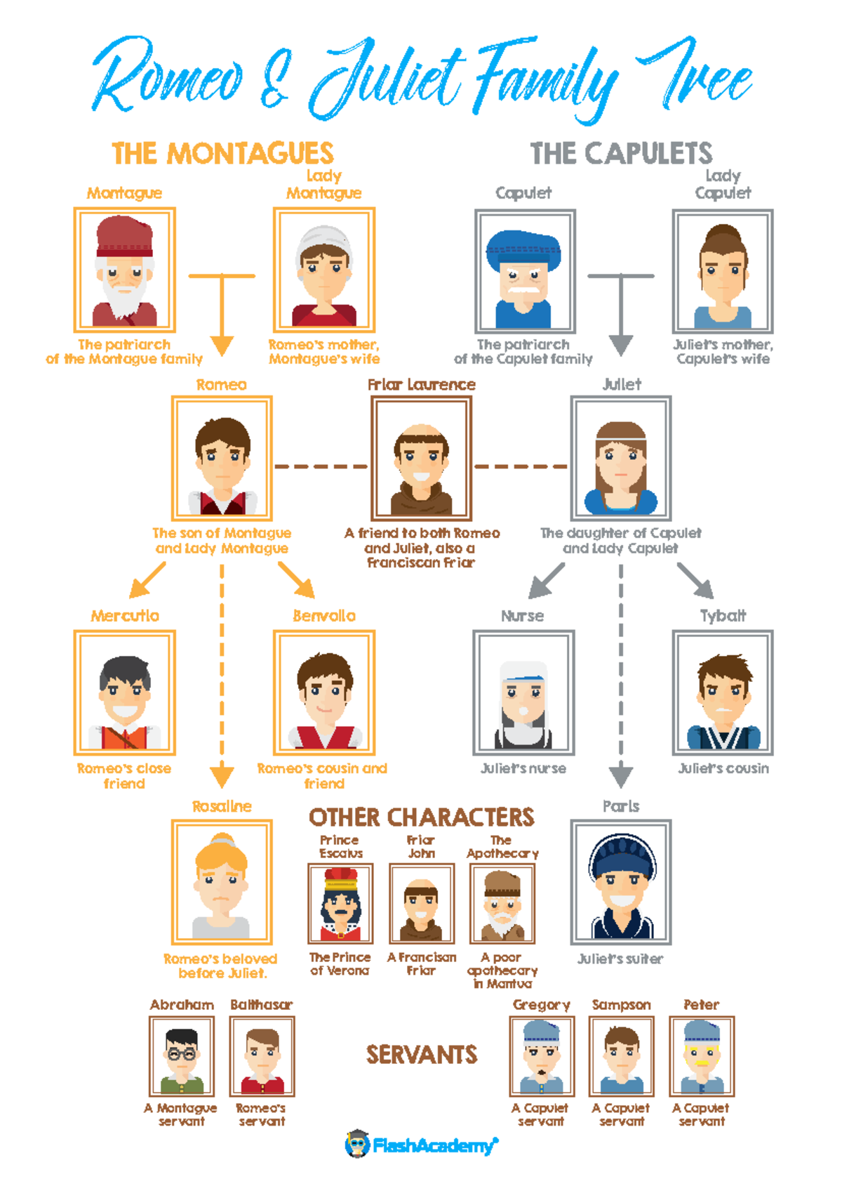 Romeo and Juliet Family Tree: Montagues & Capulets Overview - Studeersnel