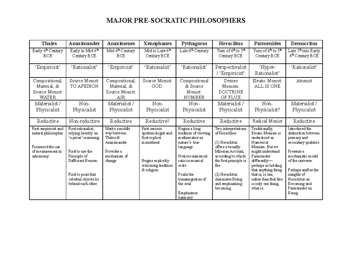 Presocratics Chart 2015 - MAJOR PHILOSOPHERS Thales th Anaximander ...