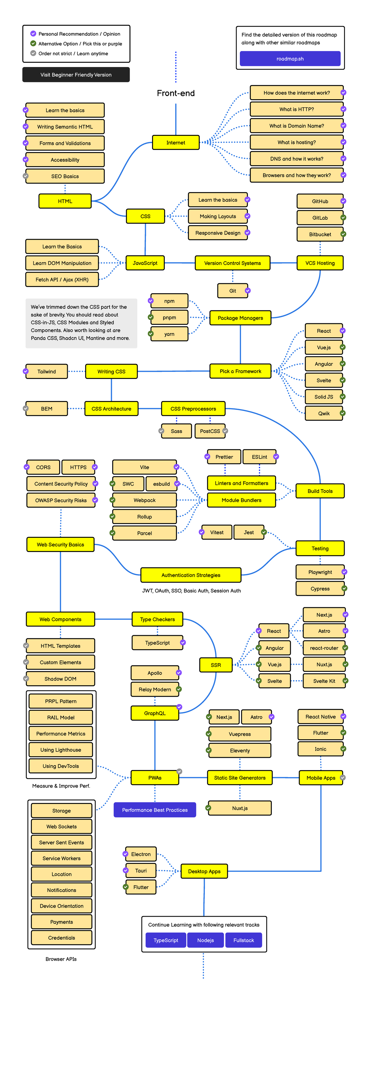 Frontend Developer Roadmap: A Comprehensive Guide - Studocu