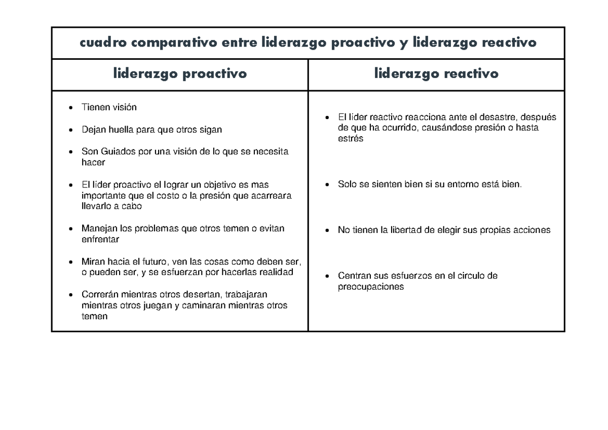 Cuadro comparativo entre liderazgo proactivo y liderazgo reactivo - No ...