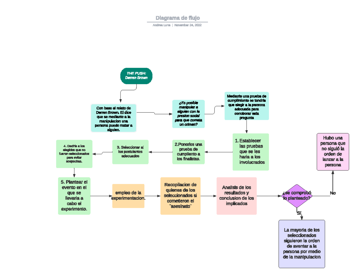 Diagrama de flujo - THE PUSH: Derren Brown ¿Es posible manipular a ...