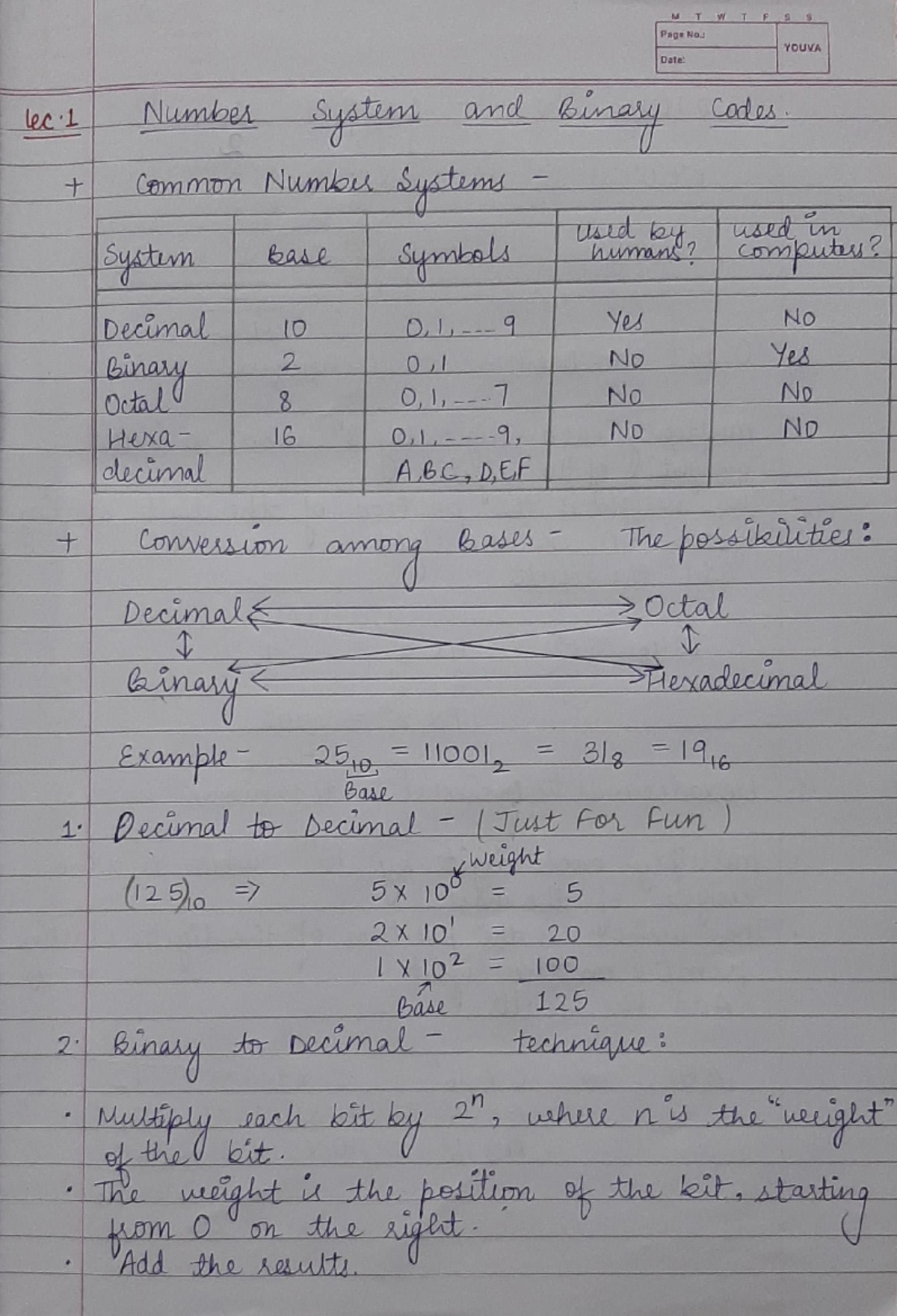 Digital Electronics Notes (Unit-1): Number Systems and Code Conversions ...