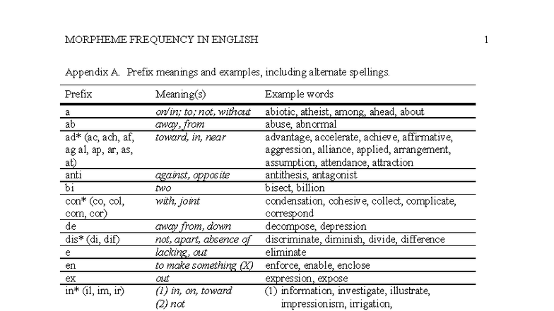 MORPHEME FREQUENCY IN ENGLISH: Meanings & Examples - Studocu