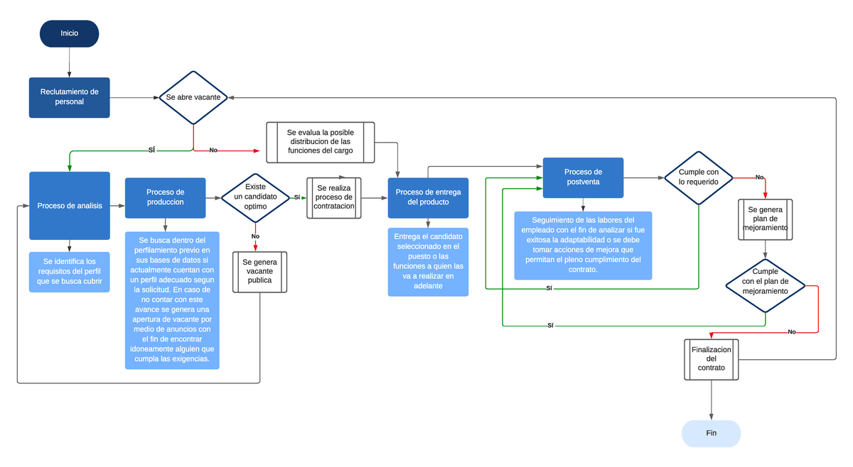 GA1-220501092-AA1-EV03 Mapa de Procesos para Desarrollo de Software - Studocu