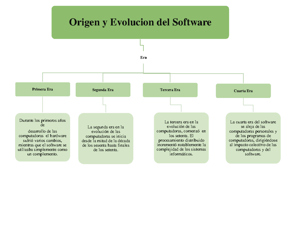 Mapa conceptual Origen y Evolucion del Software - Origen y Evolucion del Software Era Primera ...