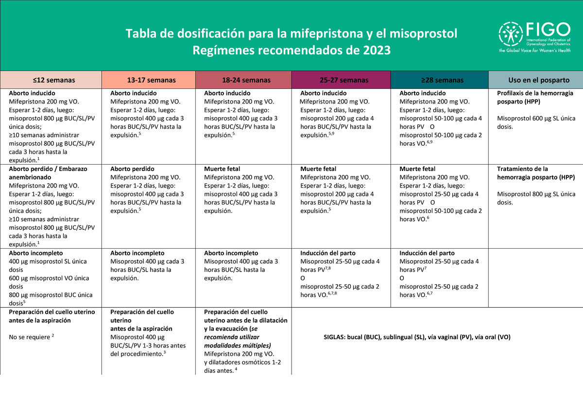 FIGO-Mifepristona y Misoprostol: Dosificación 2023 - Final ES LA - Studocu