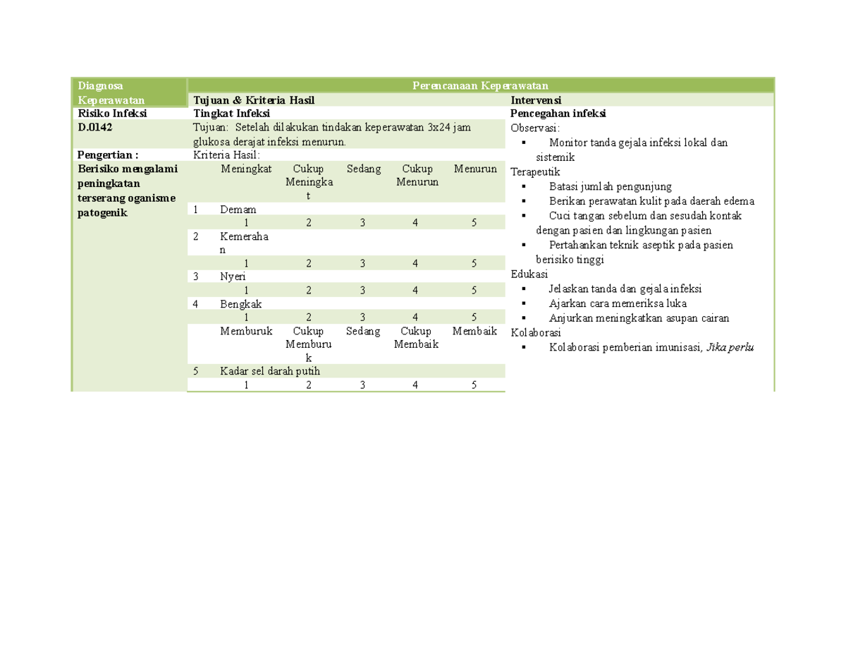Risiko Infeksi: Diagnosa dan Intervensi Keperawatan D.0142 - Studocu