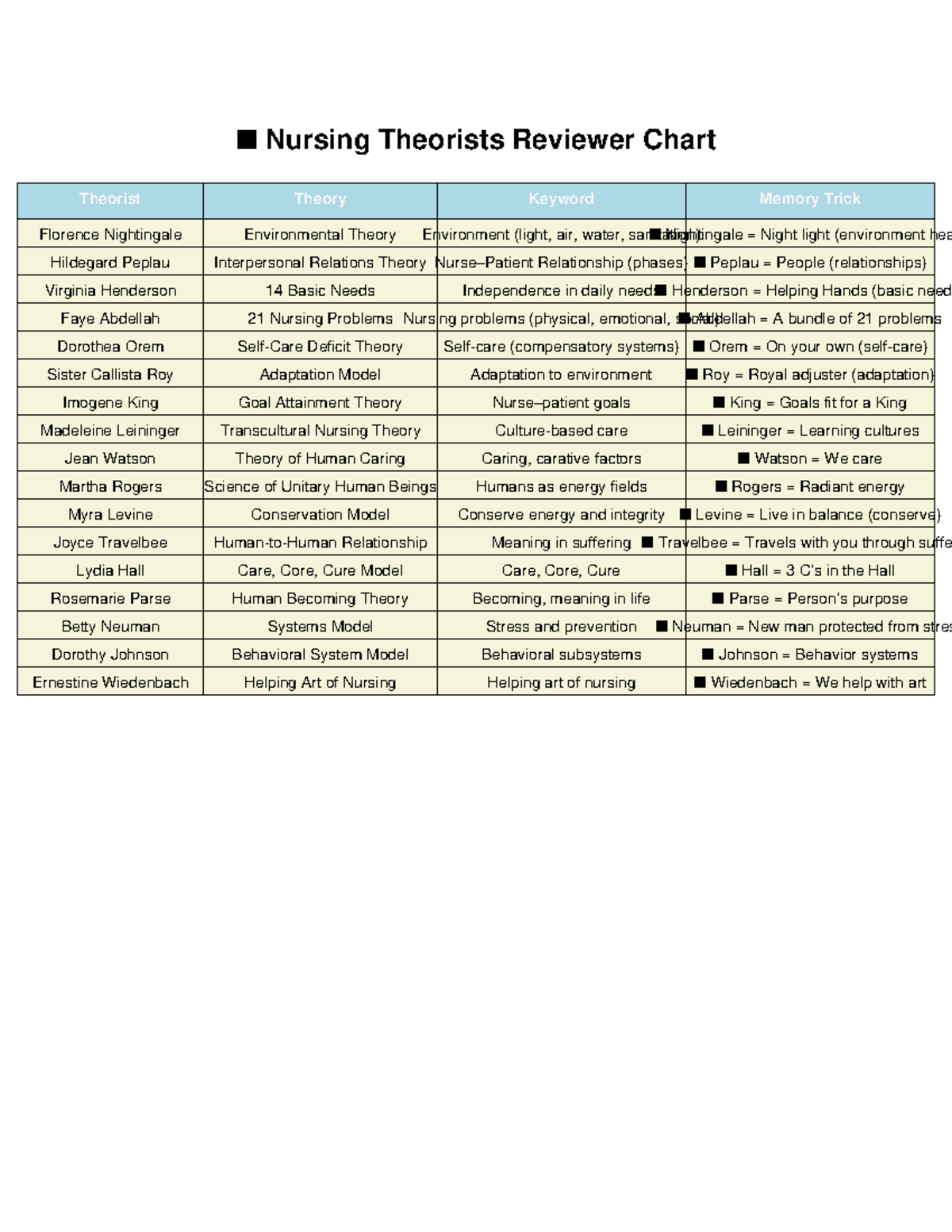 Nursing Theorists Review Chart: Key Theories & Concepts - Studocu