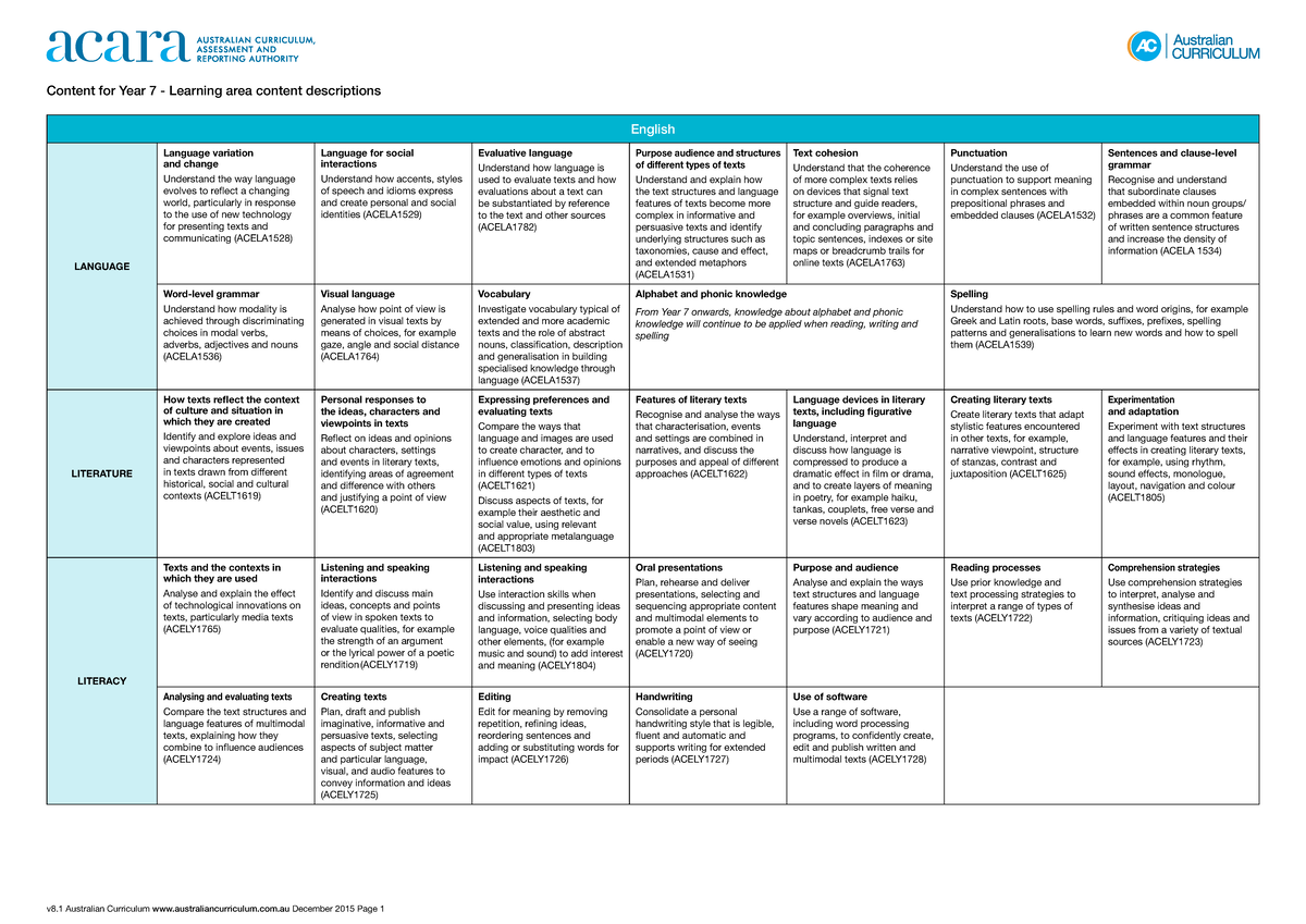 Year 7 Curriculum Overview: Content Descriptions for English, Math ...