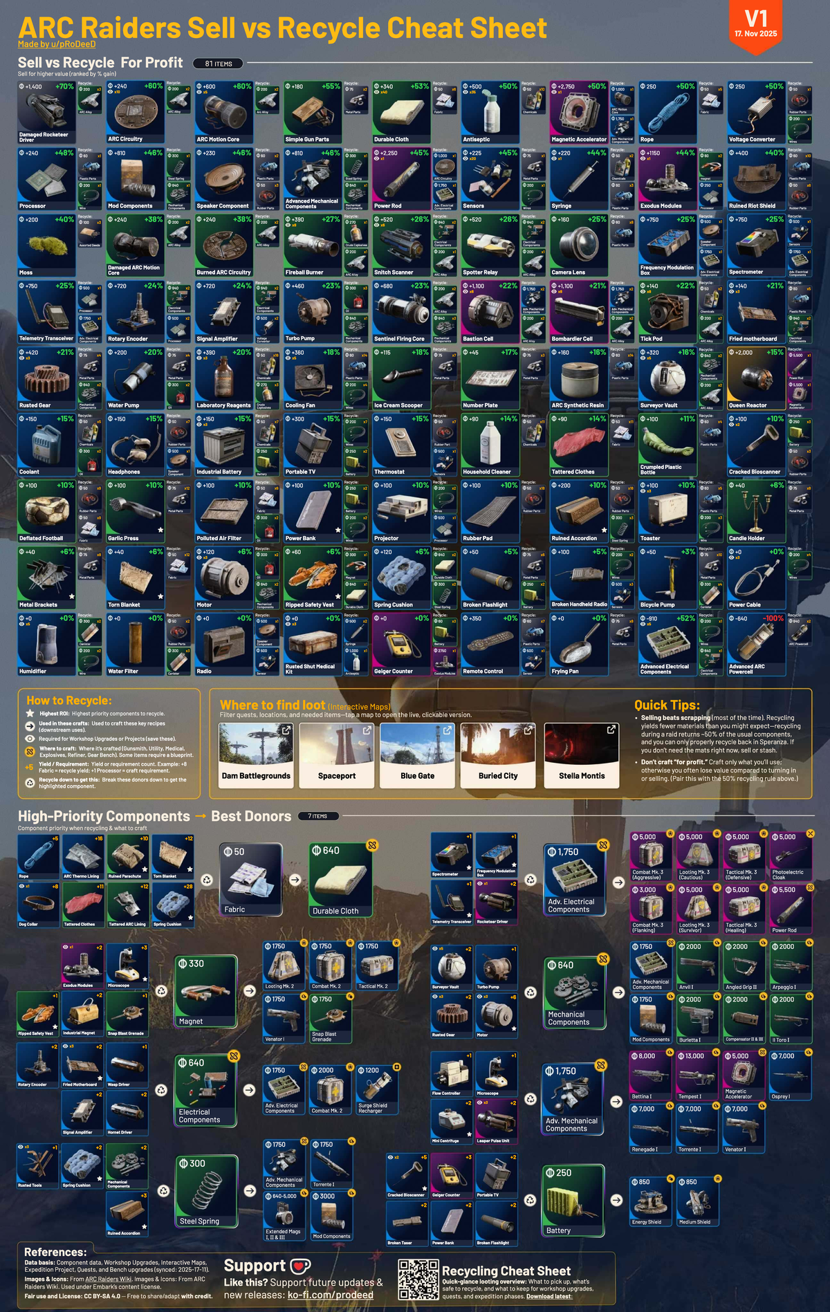 ARC Raiders Sell vs Recycle Cheat Sheet V1 - Nov 2025 - Studocu