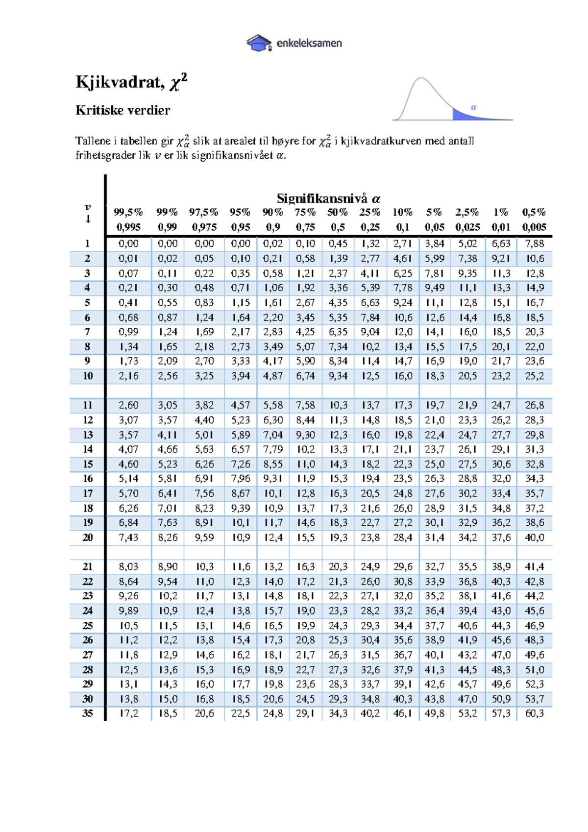Kjikvadrat Tabell for Signifikansnivåer - STATISTIKK MET 1190 - Studocu