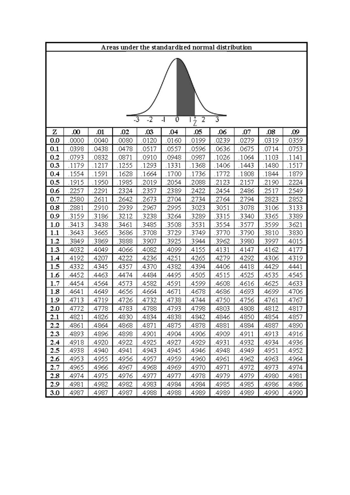 Z-Table: Areas Under the Standard Normal Distribution (Z) - Studocu