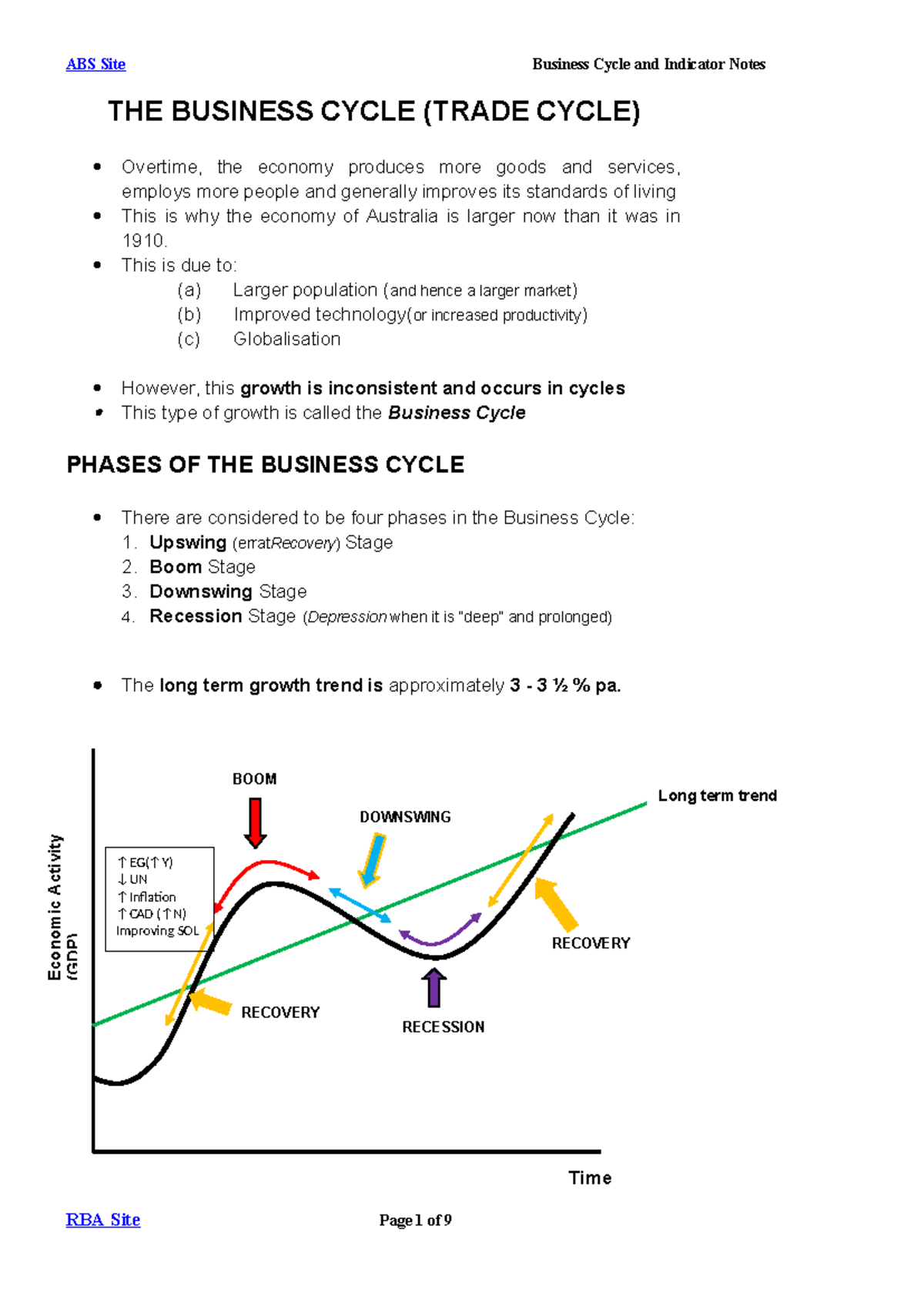 ABS Business Cycle & Indicator Notes: Phases & Trends - Studocu