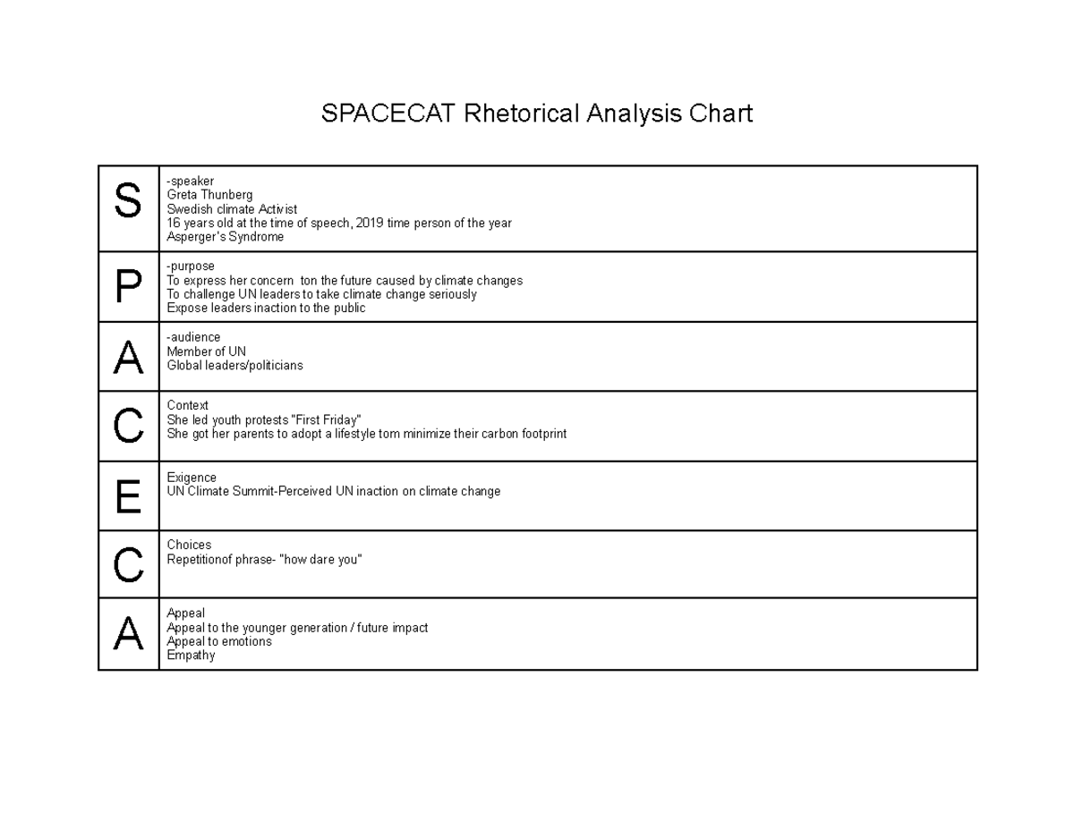 SPACECAT Rhetorical Analysis of Greta Thunberg's UN Speech - Studocu