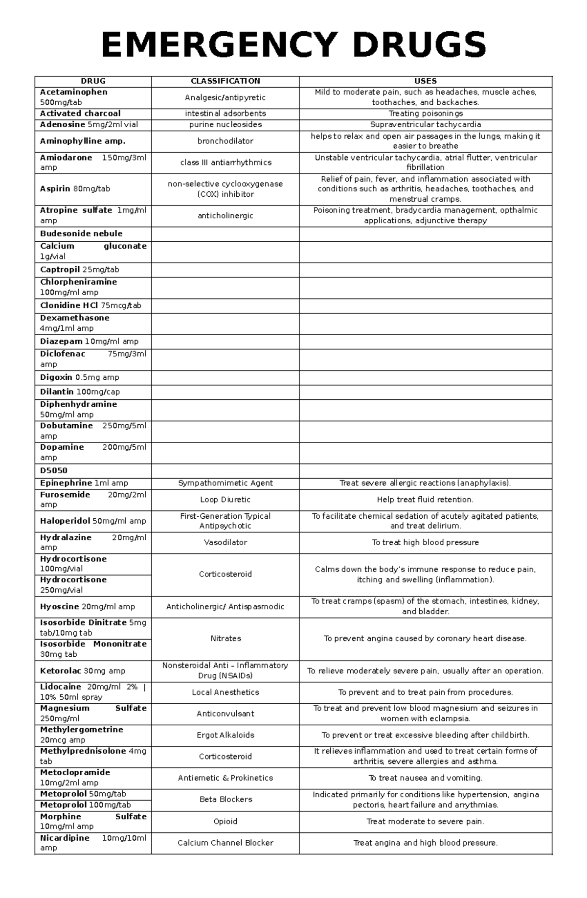 ER drugs - EMERGENCY DRUGS DRUG CLASSIFICATION USES Acetaminophen 500mg ...