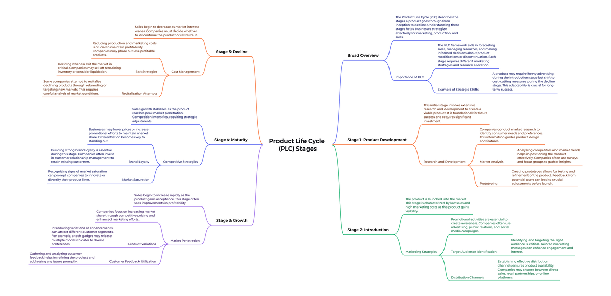 PLC Mind Map: Understanding Product Life Cycle Stages and Strategies ...