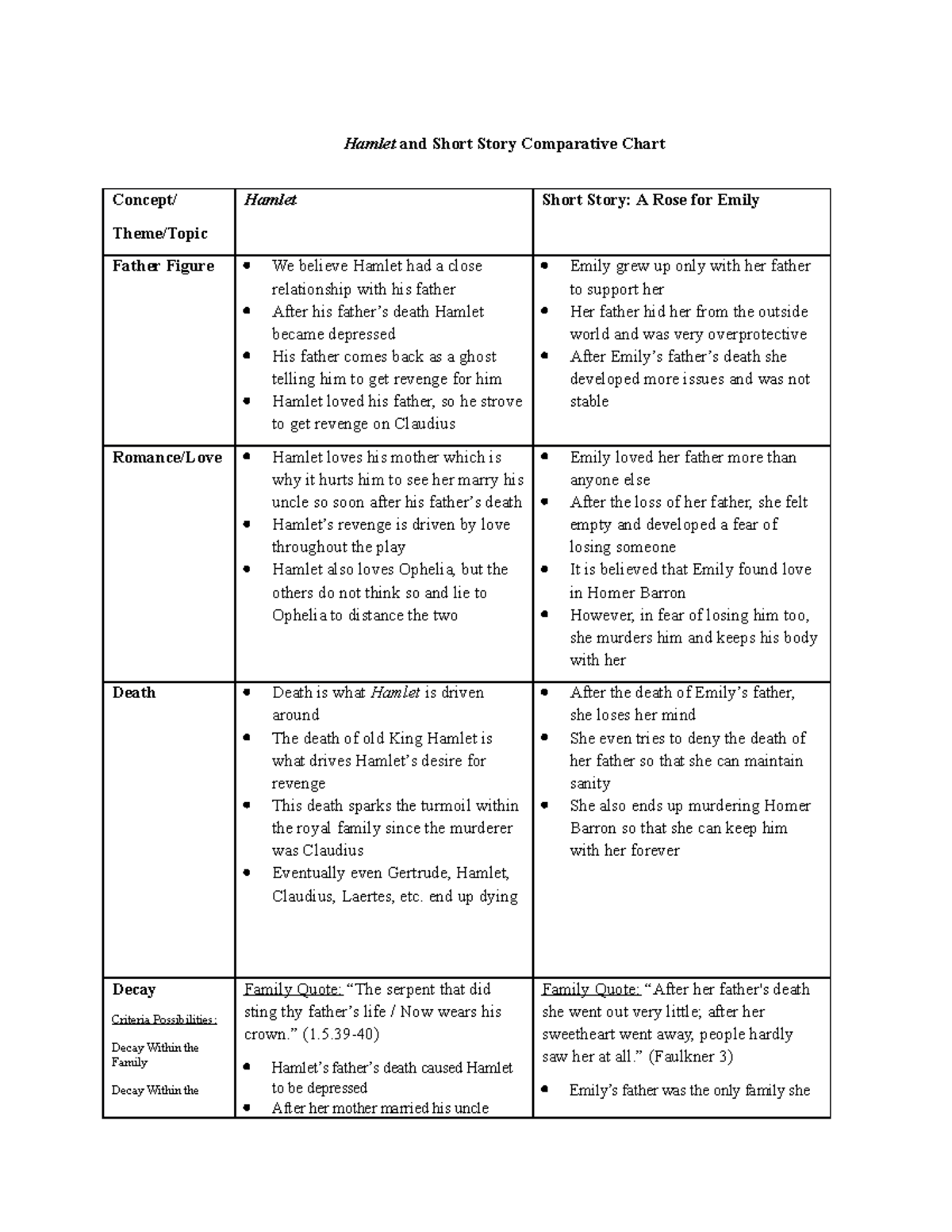 Comparative Essay Chart - Hamlet and Short Story Comparative Chart ...