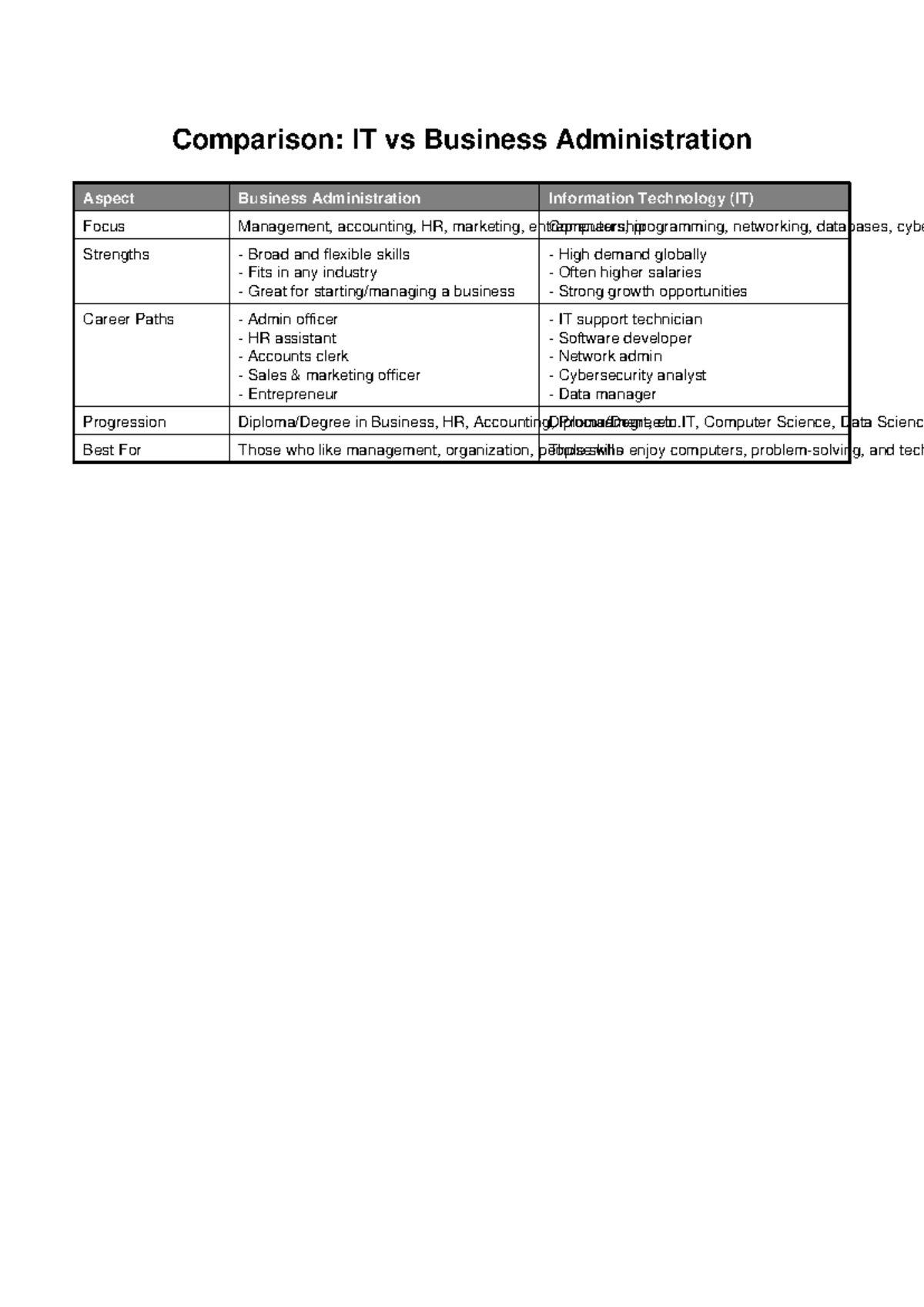 IT vs Business Admin - Comparison: IT vs Business Administration Aspect ...