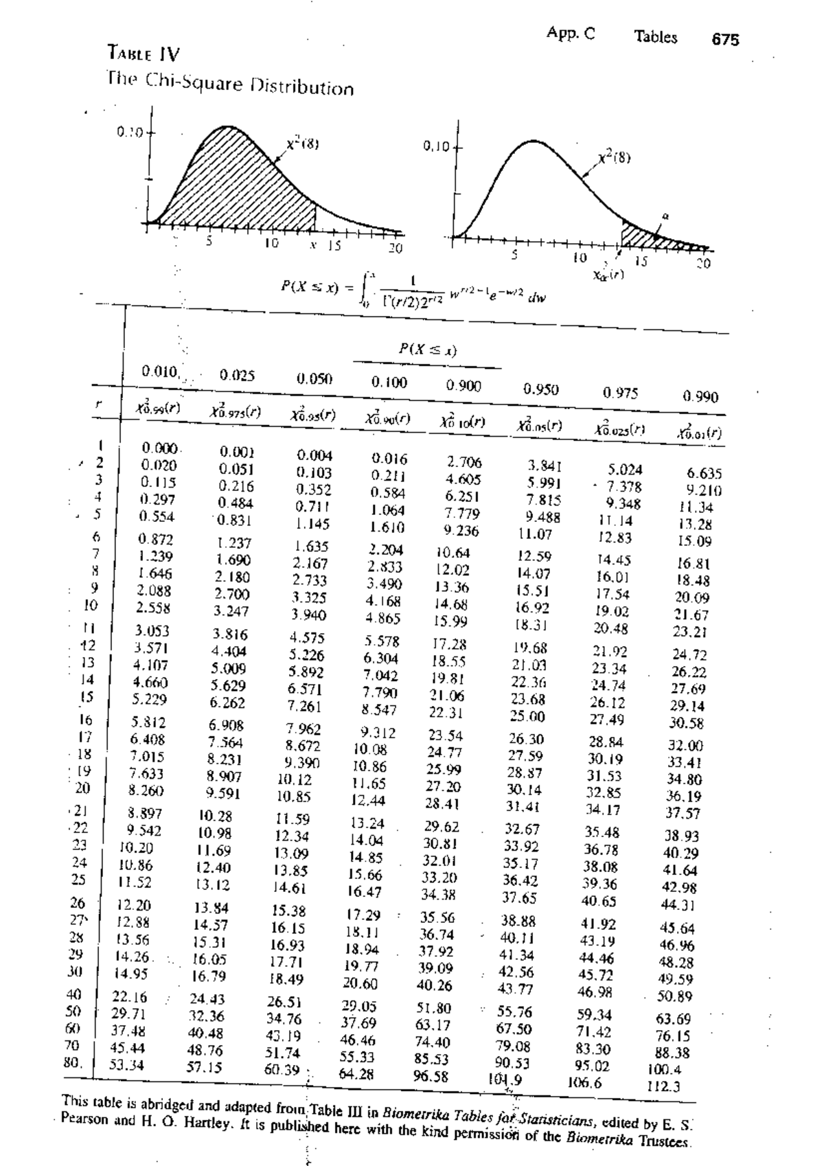 Useful Statistical Tables for C4: Taste IV Distribution Analysis - Studocu