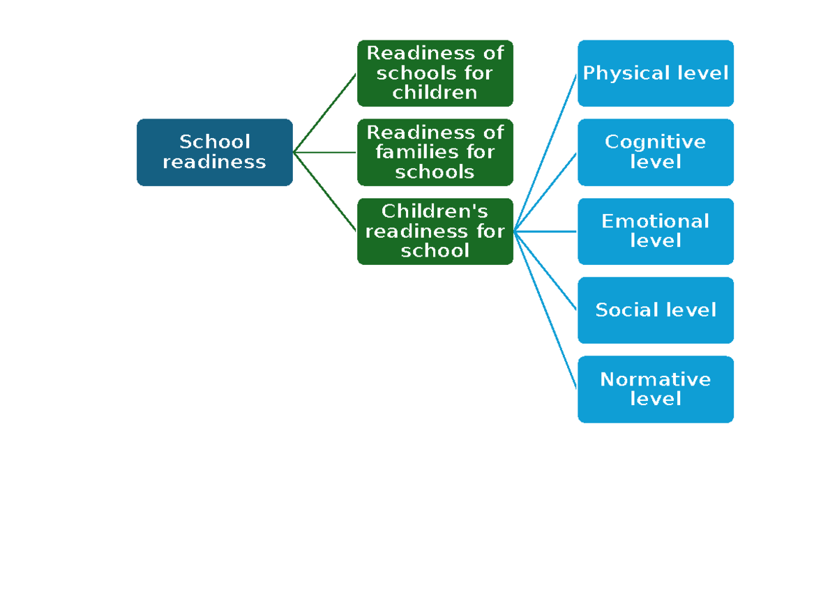 School readiness outline Book 1 chapter 5 - PSPE3724 - School readiness ...