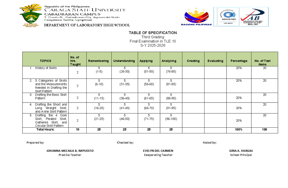 Table of Specification for TLE 10 Final Exam (2025-2026) - Studocu