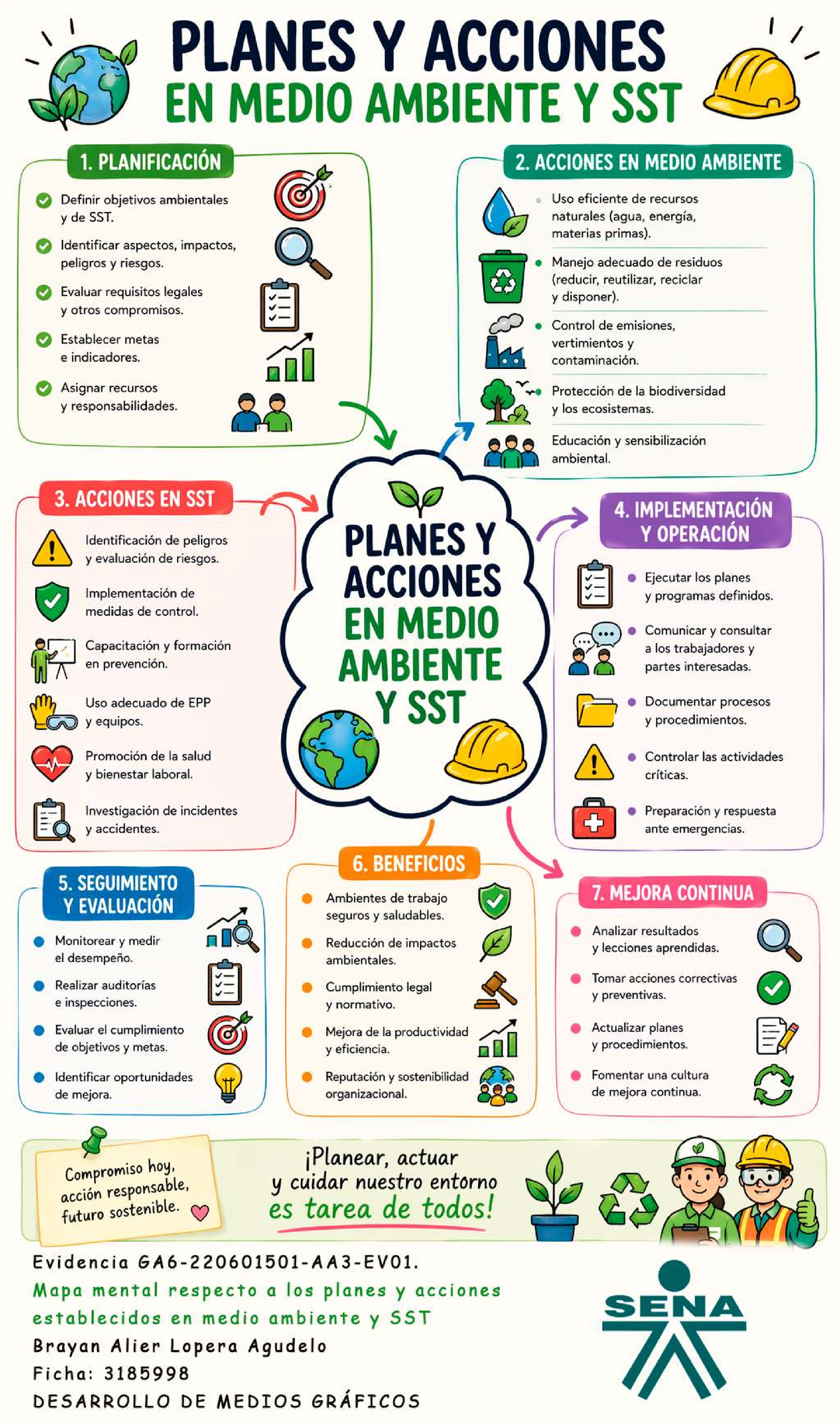 Mapa Mental: Planes y Acciones en Medio Ambiente y SST GA6-220601501 ...