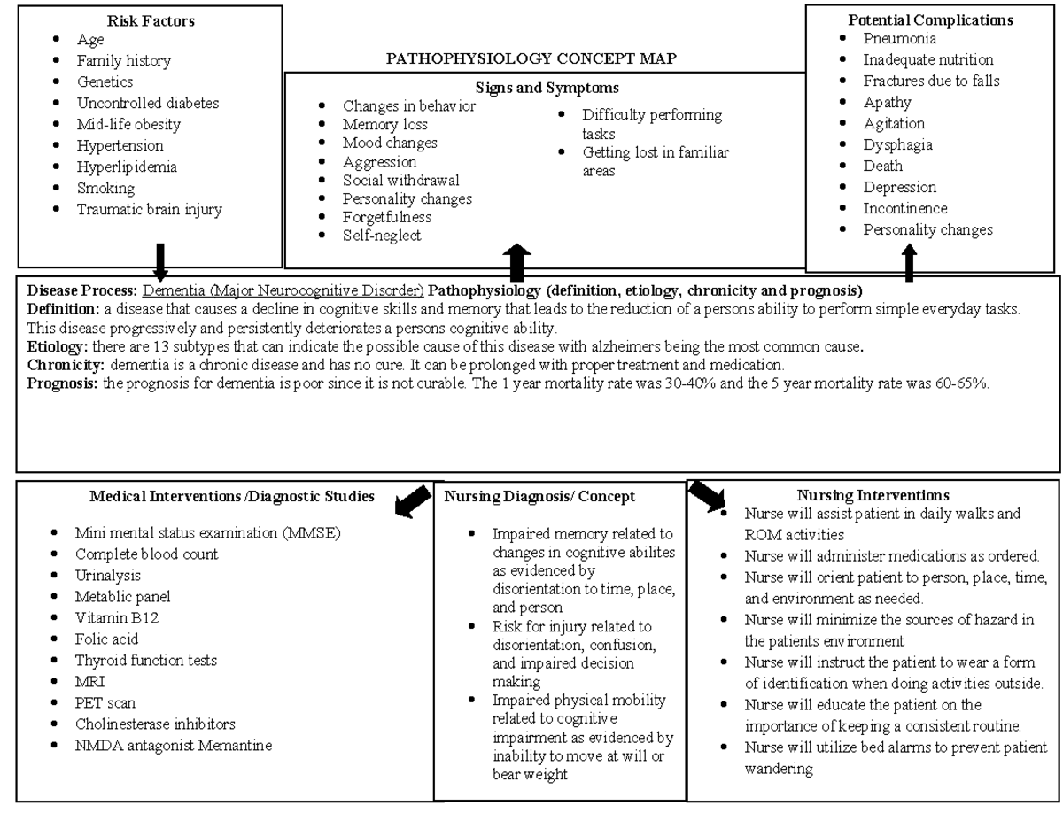Dementia Pathophysiology Sheet - PATHOPHYSIOLOGY CONCEPT MAP Risk ...