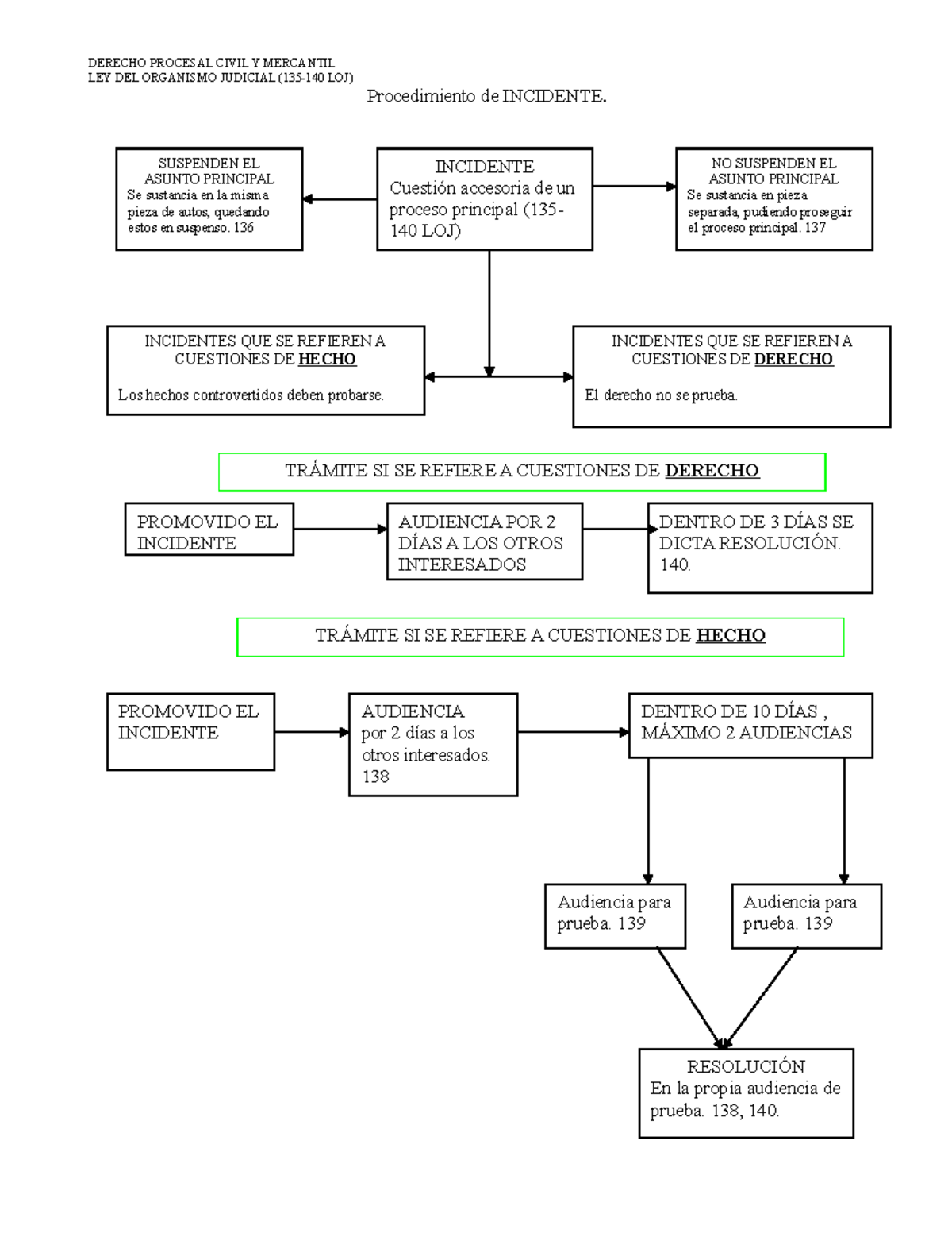 Esquema de Incidentes en Derecho Procesal Civil y Mercantil (135-140 ...