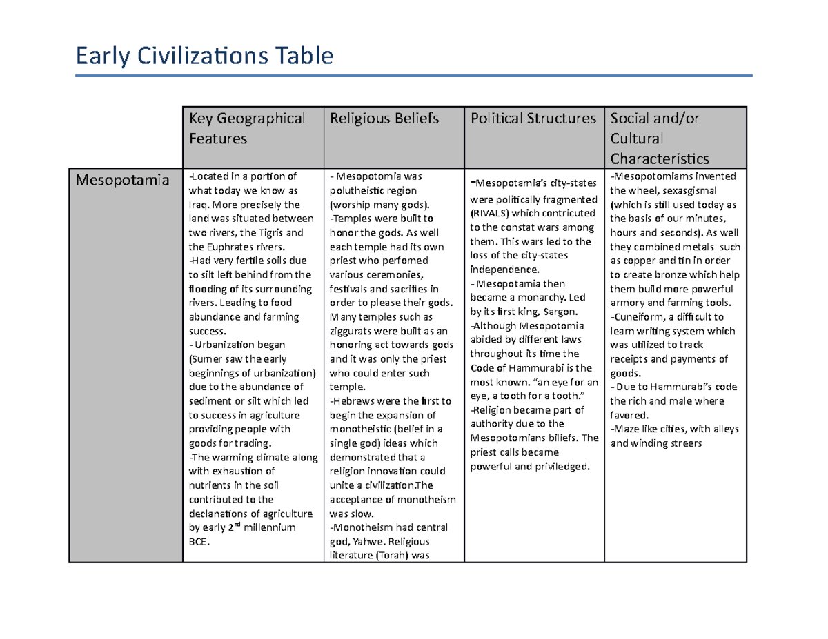 Chart Of Early Civilizations