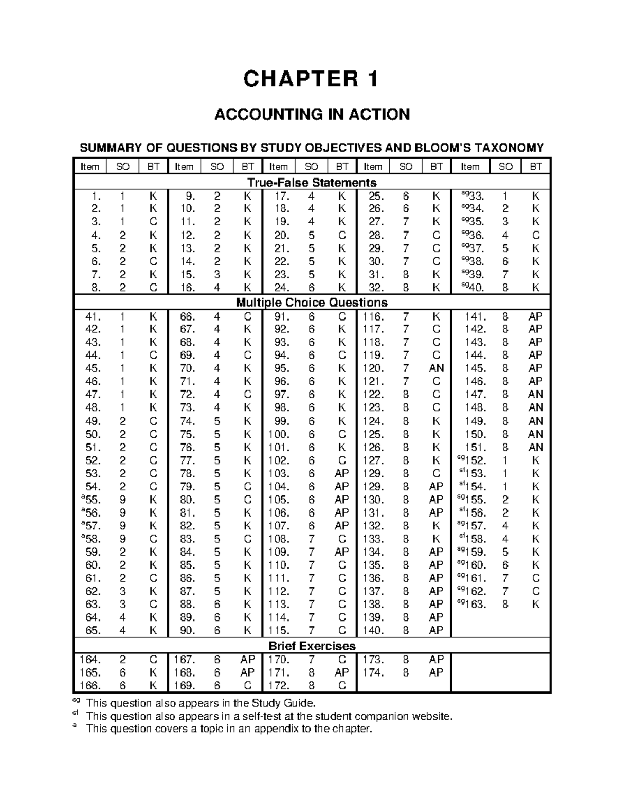 TB-CH1 - Accounting in Action: Summary of Questions & Study Objectives ...