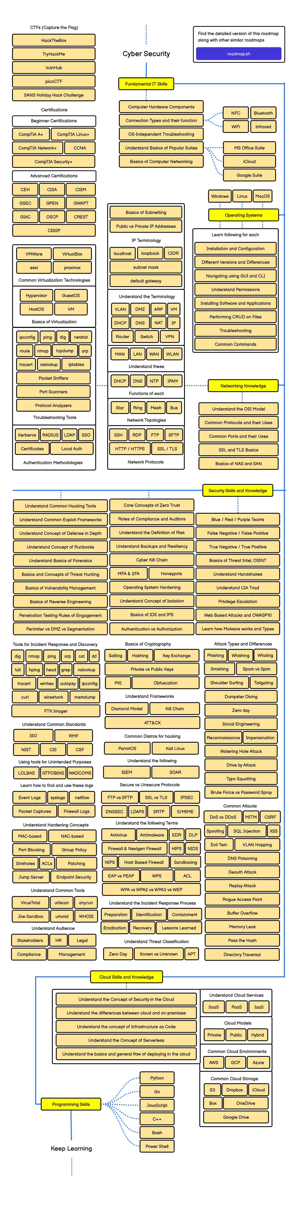 Cyber Security Roadmap: CTFs, Skills, Tools & Certifications - Studocu