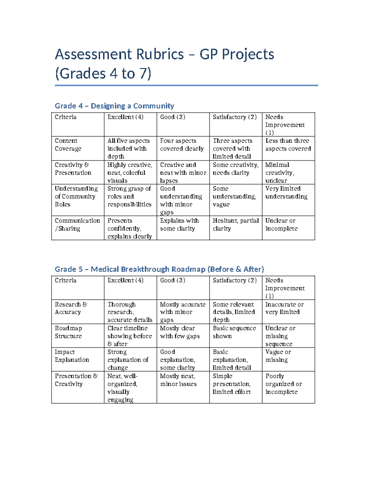 GP Project Assessment Rubrics for Grades 4-7 - Studocu