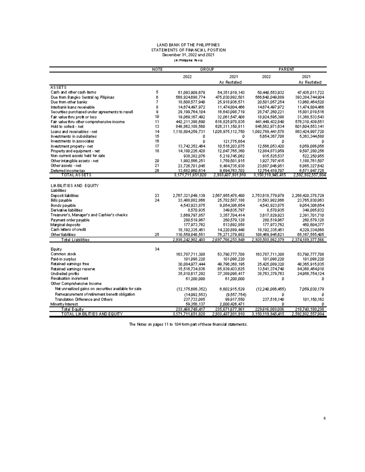 LAND BANK OF THE PHILIPPINES FINANCIAL STATEMENTS 2022 (In PHP) - Studocu