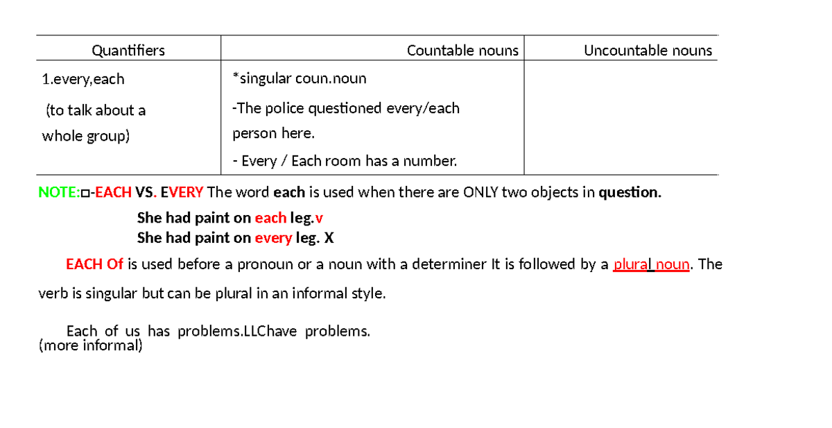 Quantifiers: Countable & Uncountable Nouns Explained (ENG101) - Studocu
