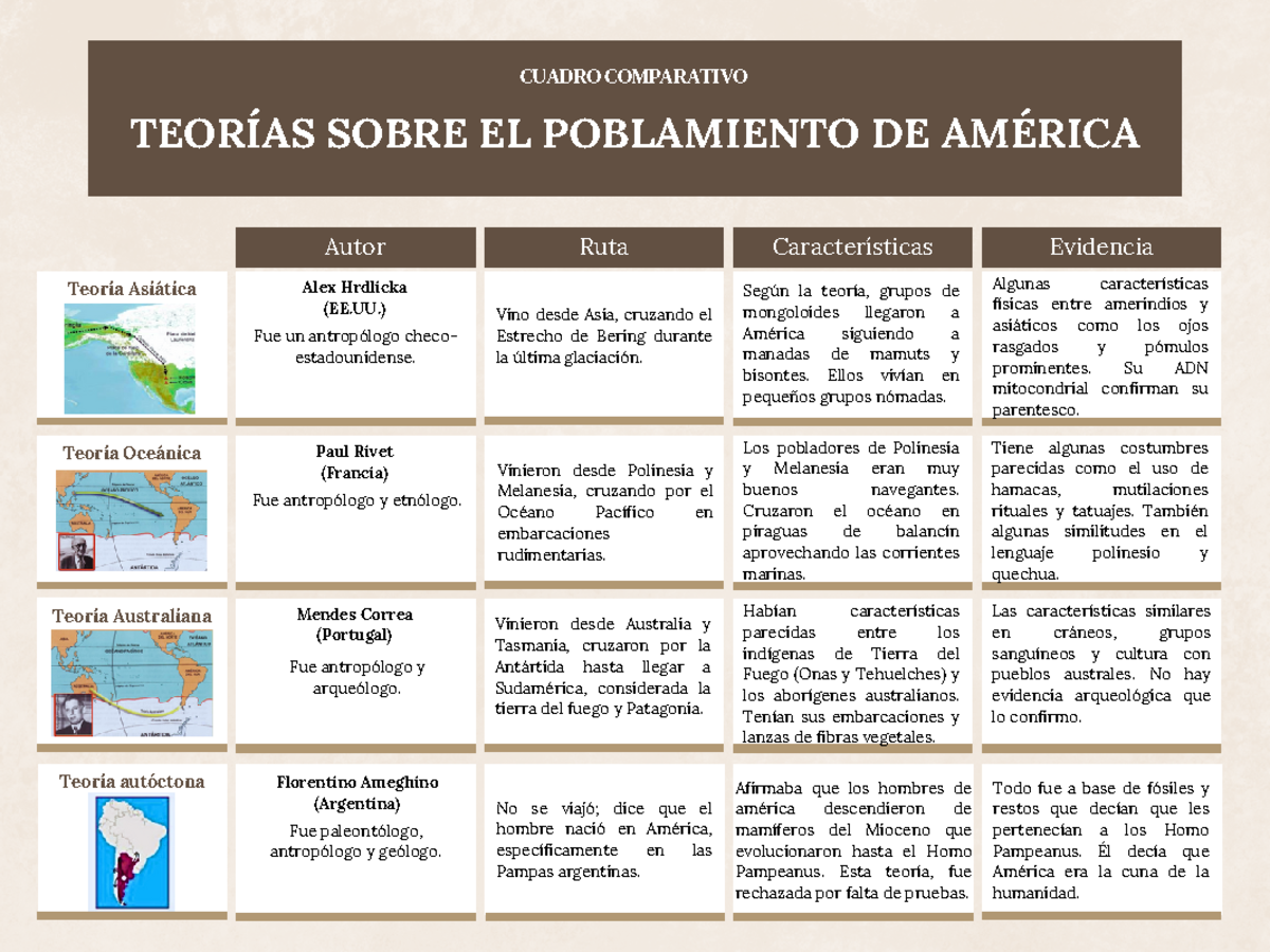 Teorías del Poblamiento de América: Un Cuadro Comparativo - Studocu