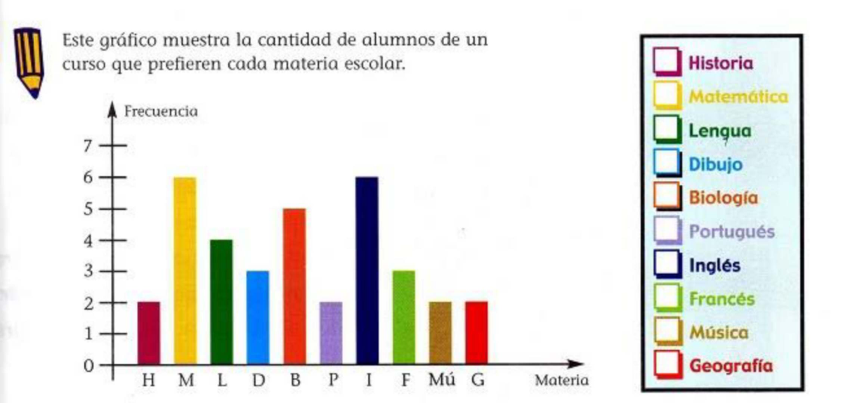 Grafico de barras - Matemática - Este gráfico muestra la cantidad de ...