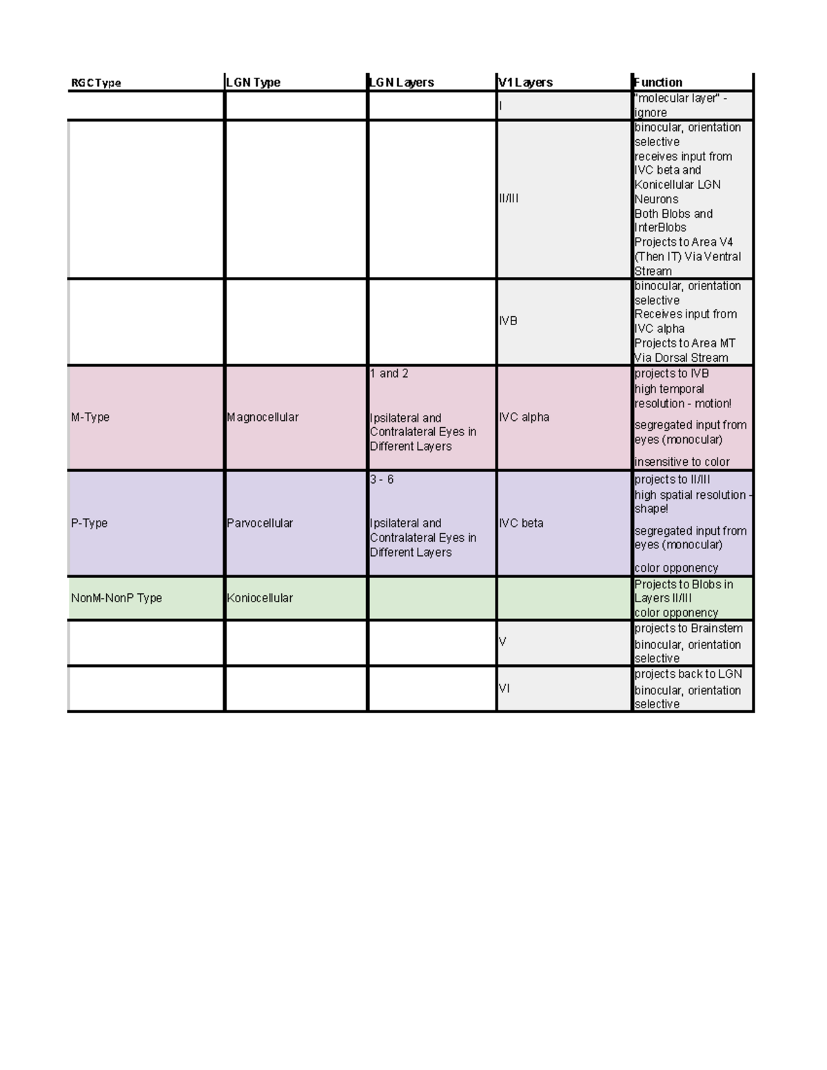 Visual Pathway Chart - RGC Type LGN Type LGN Layers V1 Layers Function ...